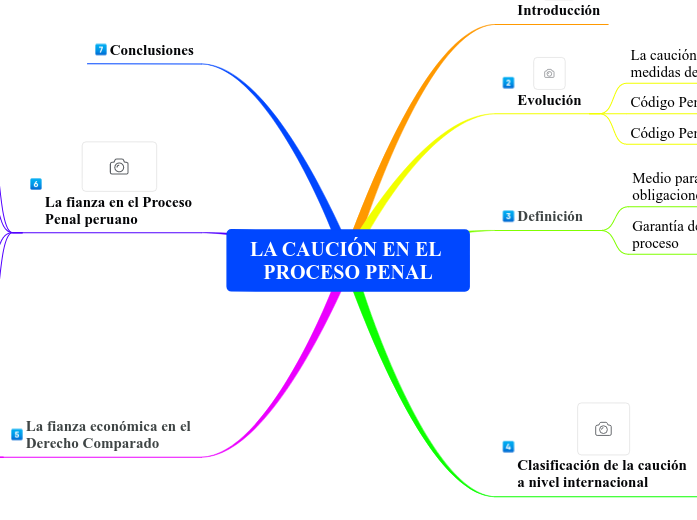 LA CAUCIÓN EN EL PROCESO PENAL - Mind Map